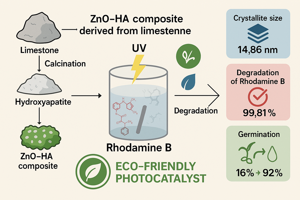 Eco-Friendly Photocatalyst from Limestone: ZnO-Hydroxyapatite Composite ...